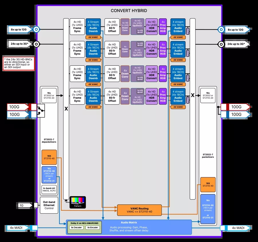 Network Attached Processor - Neuron Convert | EVS